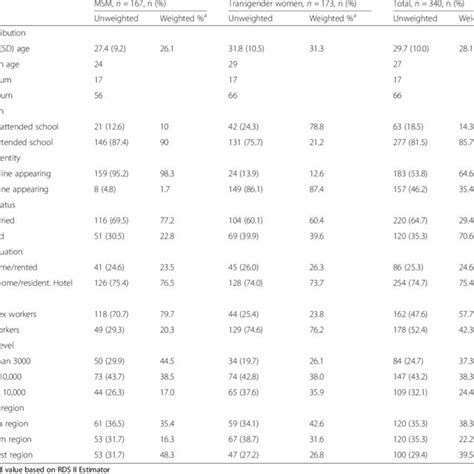 Prevalence Of Hiv And Syphilis Among Msm And Transgender Women In Eight Download Scientific