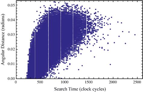 Delaunay Nearest Neighbor Search Time Vs Initial Angular Separation Download Scientific Diagram