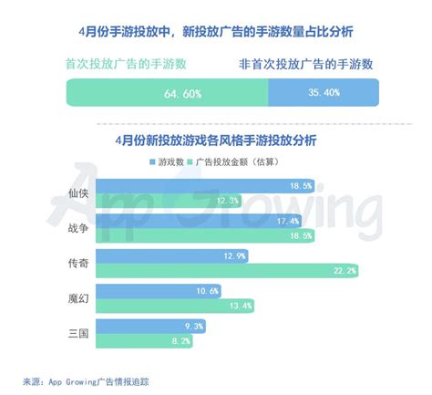 2019年4月份手游买量市场分析 游戏大观 Cn