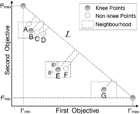 Figure 1 From A Knee Point Driven Evolutionary Algorithm For Many Objective Optimization