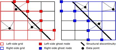 Illustration Of The Used Ghost Cell Technique By Separating The Download Scientific Diagram