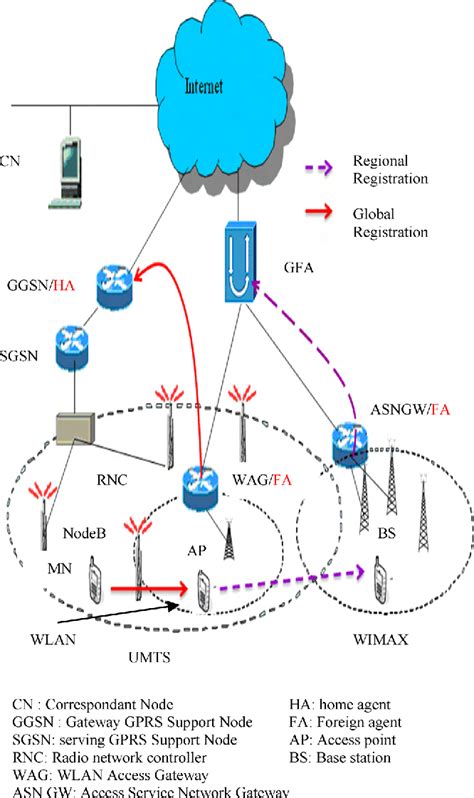 figure 4 from hierarchical mobile ipv6 based architecture for heterogeneous wireless networks
