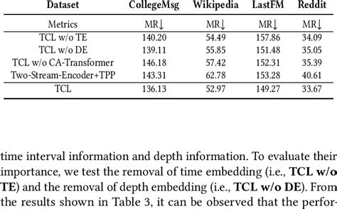 The Comparison Of TCL With Its Variants Download Scientific Diagram