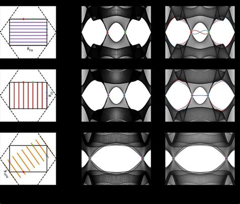 Figure S2 Band Structure Projections A C Momentum Axes Parallel To Download Scientific