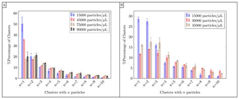8 The Cluster Size Distribution In The Monolayer Deposits Composed Of Download Scientific