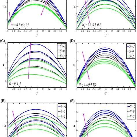 Dimensionless Velocity Profiles For Various Fluid Flow Parameters Download Scientific Diagram