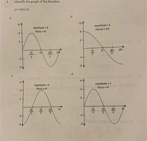 Solved Identify The Graph Of The Function Y 4sin2x B D