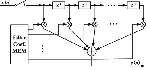 The Structure Of Polyphase Filter Download Scientific Diagram