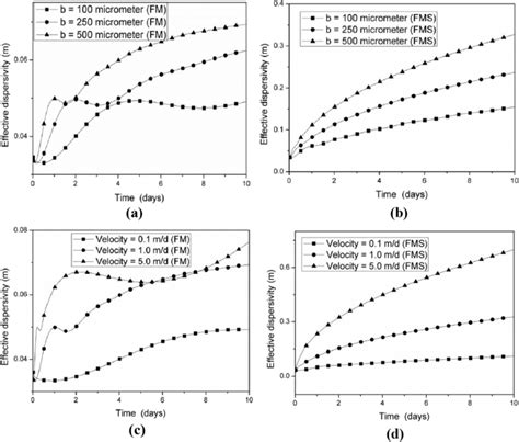 Variation Of Effective Dispersivity Of The Fracture Media For Various A Download Scientific