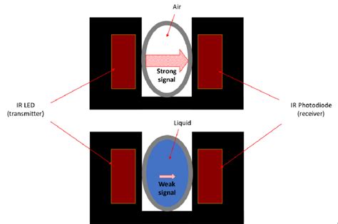 Infrared Air Bubble Detector The Presence Of Liquid Between The Ir Led