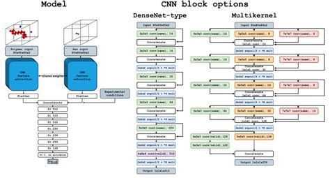 Model Architecture Left And Convolutional Networks Used For Feature