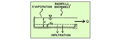 Non Linear Reservoir Representation Of Sub Catchment In Swmm [24] Download Scientific Diagram