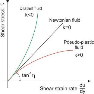 Flow Curves For Non Newtonian Rabinowitsch Fluid Download Scientific Diagram