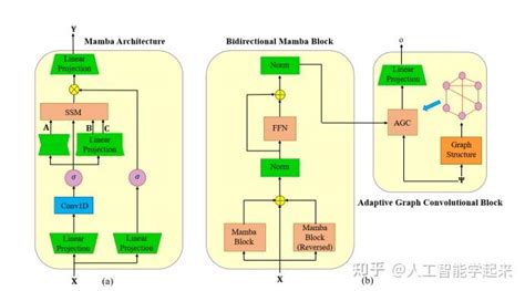 Mamba GNN双热点联合发文直冲A会人人可学 知乎