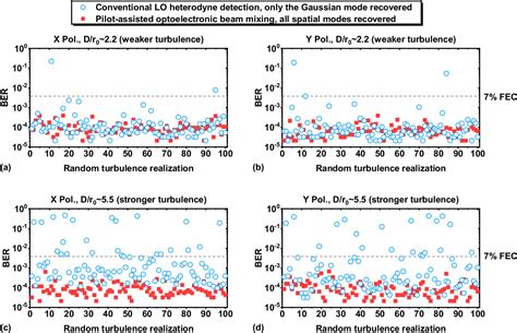 Turbulence Resilient Coherent Free Space Optical Communications Using Automatic Power Efficient