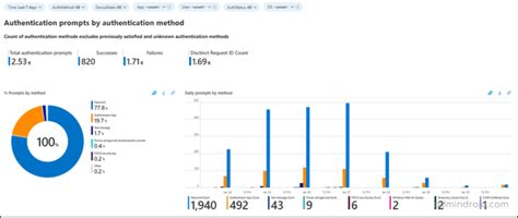 How To Use Entra Workbooks In Microsoft 365 Admindroid Blog
