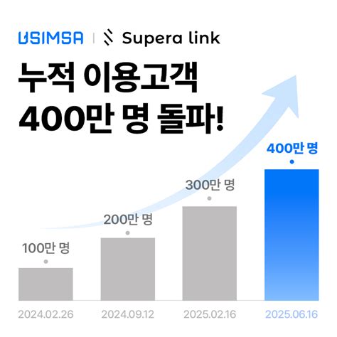 Esim 유심사 누적 이용자 400만 명 넘어 플래텀