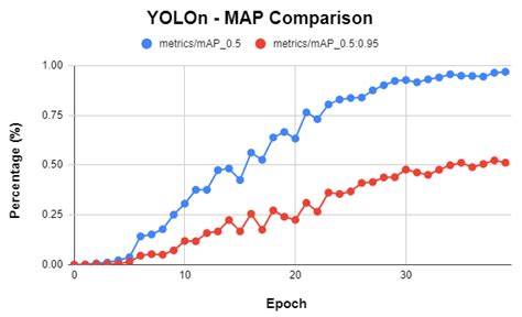 Yolo V5 Variant Selection Algorithm Coupled With Representative Augmentations For Modelling