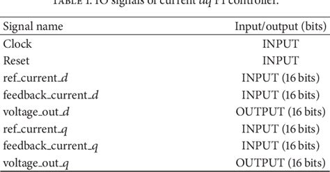 table 1 from high speed current dq pi controller for vector controlled