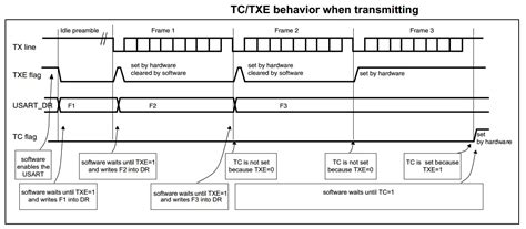 Stm32 Uart Usart Tutorial Examples Dma Interrupt
