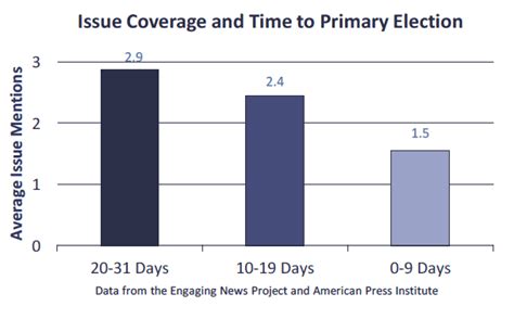 Primary Election Coverage What Types Of News Engage Audiences Center