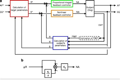 Closed Loop Drug Infusion System For Automated Hemodynamic