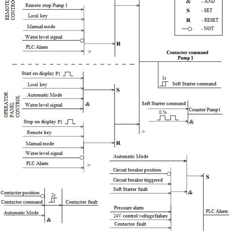 An Example Of Logic Diagrams Download Scientific Diagram