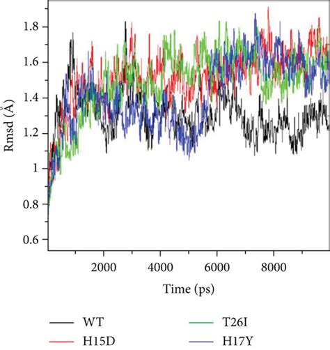 Backbone Root Mean Square Deviation Rmsd Of The Wt Ada Protein And Download Scientific