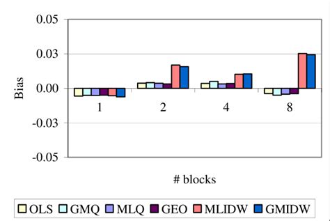 Bias Of Selected Estimators λ00 Download Scientific Diagram