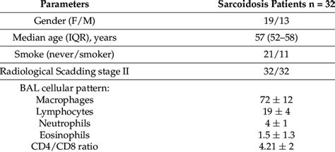 Demographic Clinical And Immunological Features Of Sarcoidosis