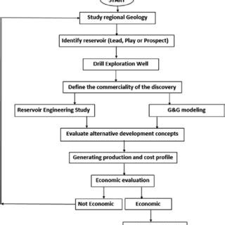 Flowchart Showing Road Map Of The Field Development Process Download Scientific Diagram