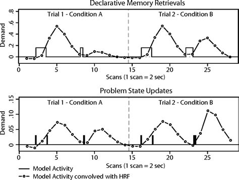 Declarative Memory Chart