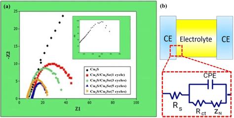 A Shows The Nyquist Plots Of The Symmetric Cells And B The Equivalent Download Scientific