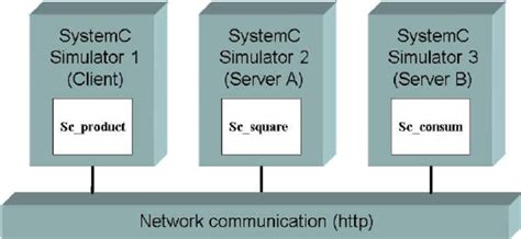 Simulation Of The Example On A Platform Composed By Three Systemc