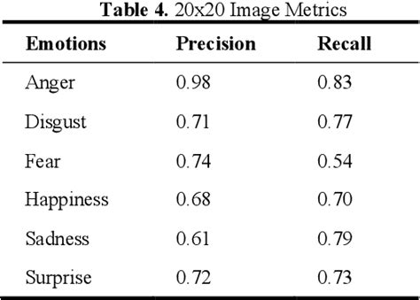 Table 4 From Visual Emotion Recognition Using Deep Neural Networks Semantic Scholar