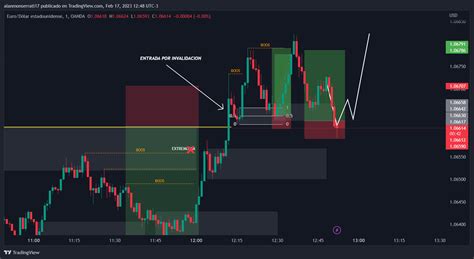 Oandaeurusd Chart Image By Alanmonserratl17 — Tradingview
