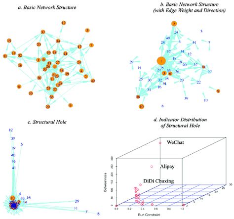 Network Visualisation Download Scientific Diagram