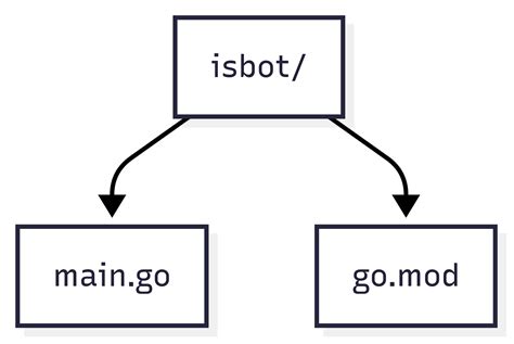 Building A Resilient Ip Geolocation System With Maxmind Geoip2 And Go By Sanil Sattarkar Jul
