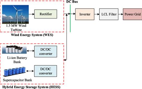Figure 1 From Economic Dispatch For Grid Connected Wind Power With Battery Supercapacitor Hybrid