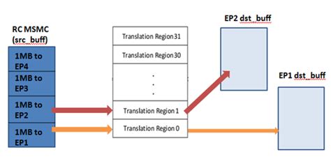 Edma3pcie Data Space Regions Processors Forum Processors Ti E2e Support Forums