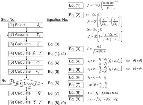 The Flow Of Nonlinear Analysis Of Rc Panel With An Efficient Algorithm