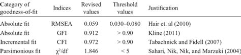 Summary Of Goodness Of Fit Indices Of Revised Structural Model Download Table