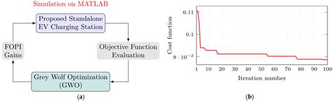 Fractal Fract Free Full Text Optimal Fractional Order Controller