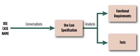 Image Result For Agile Use Case Diagram Use Case Agil Vrogue Co