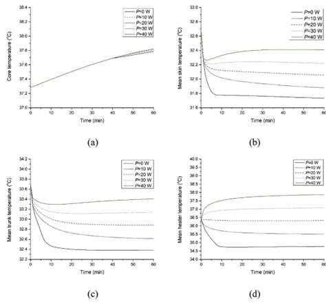Temporal Variations Of Core Temperaturea Mean Skin Temperature B