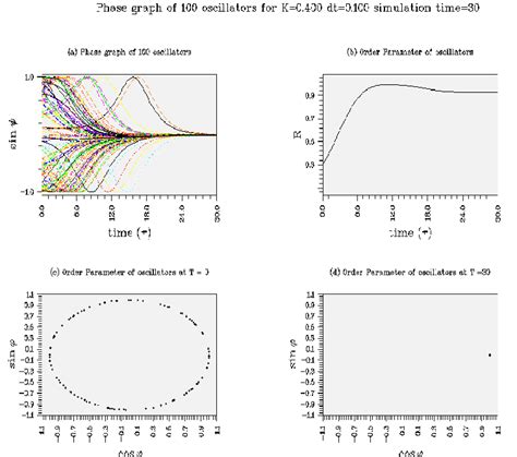 100 Oscillators Oscillating With K Kc 0 4 With Lorentzian Function Of Download Scientific