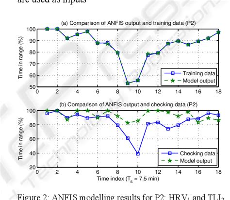 Figure 2 From A New Framework For Real Time Adaptive Fuzzy Monitoring And Control For Humans