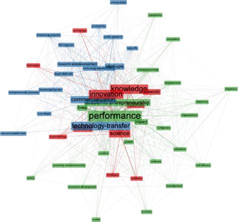 The Conceptual Structure Of The Dataset Source Biblioshiny Based On