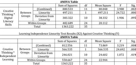 Linearity Test Results Linearity Test Results Of Digital Literacy Download Scientific Diagram