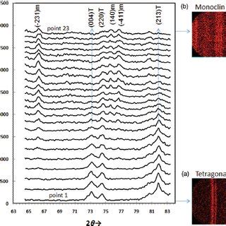 A X Ray Diffraction Pattern Of Tetragonal Zirconia And Selected Download Scientific
